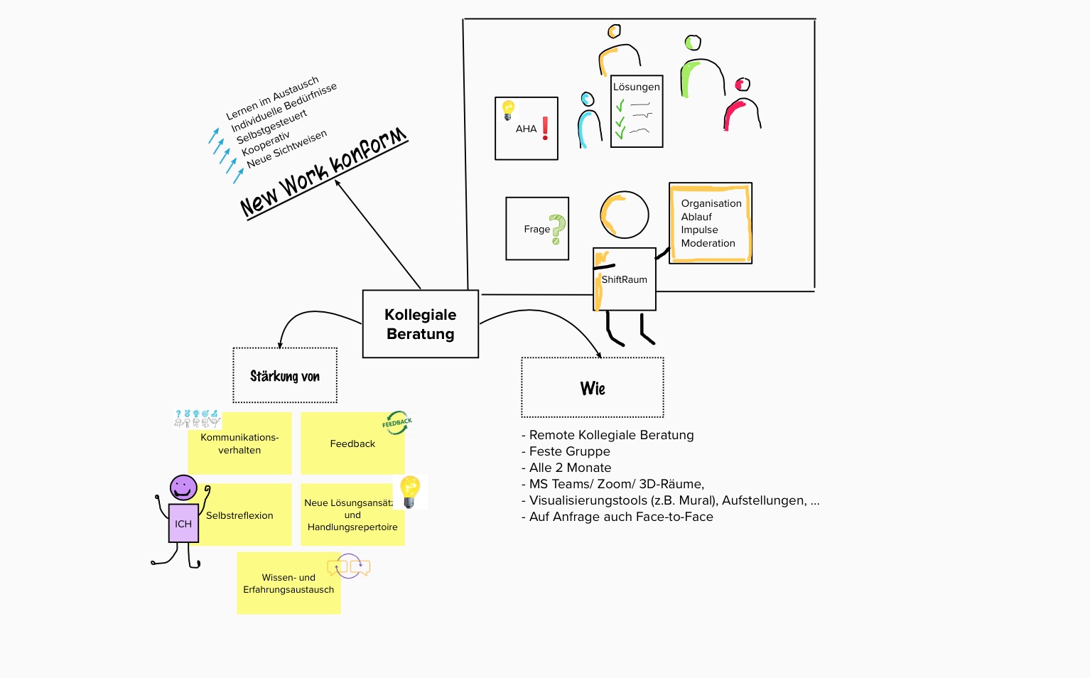 Die Lösungs-Methode bei fachlichen Fragen: Wie passt kollegiale ...